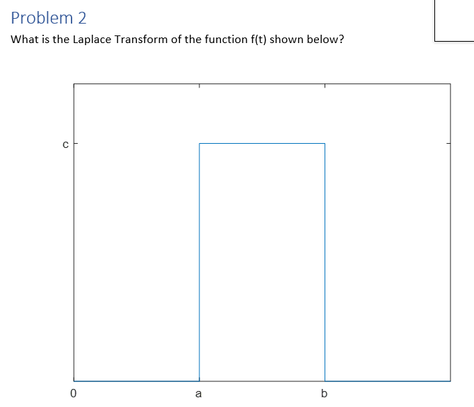 Solved What is the Laplace Transform of the function f(t) | Chegg.com