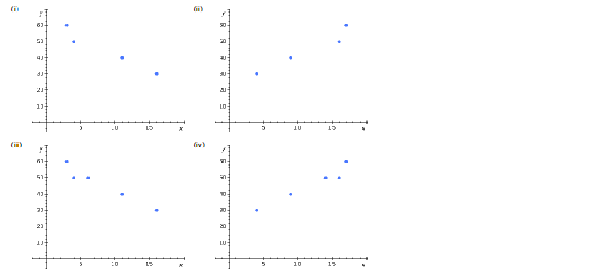 Solved Five observations taken for two variables follow. | Chegg.com