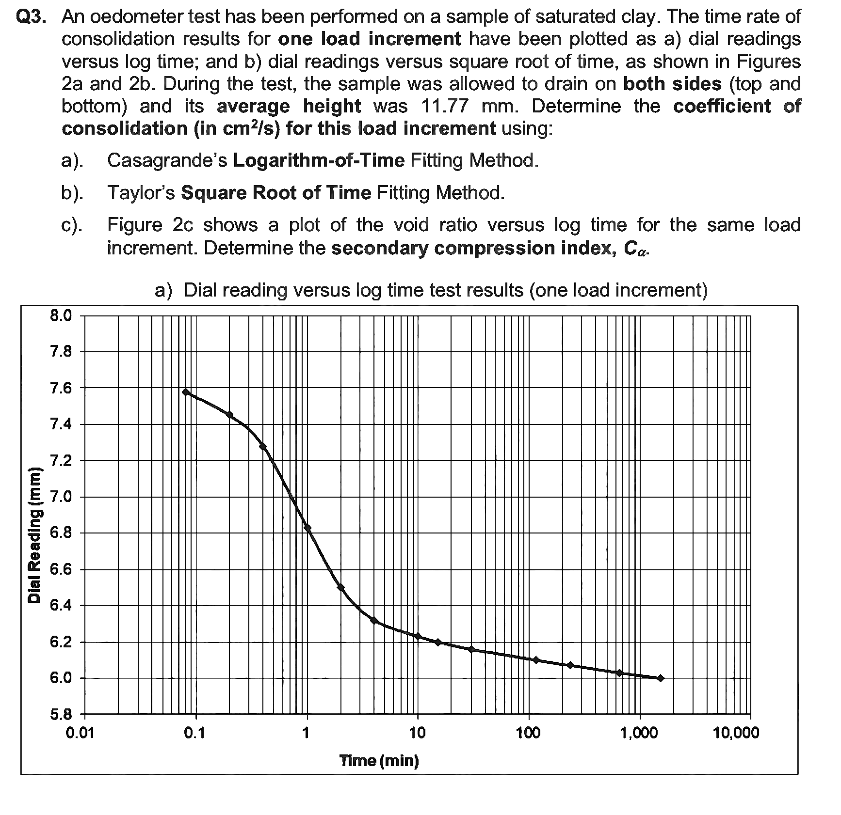 Solved 23. An oedometer test has been performed on a sample | Chegg.com