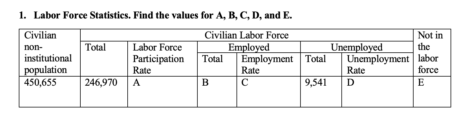 Solved 1. Labor Force Statistics. Find the values for A, B, | Chegg.com