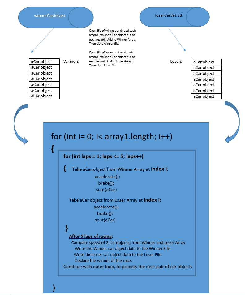 Solved Create a new Netbeans project named CarRace Inside | Chegg.com