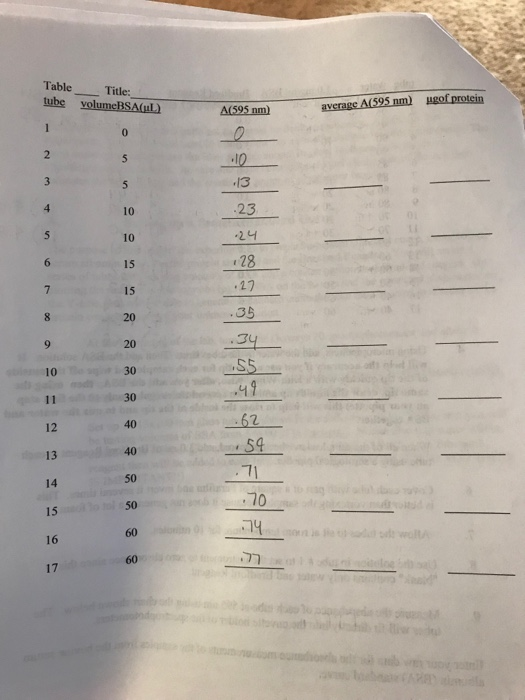 ·10. Calculate the average absorbance value for each | Chegg.com