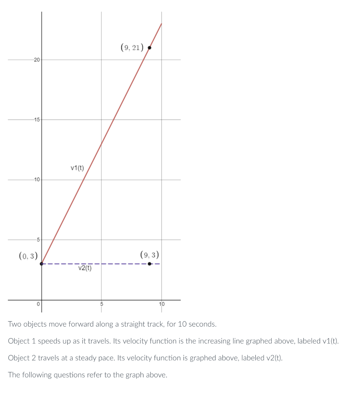Solved Two objects move forward along a straight track, for | Chegg.com