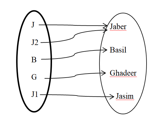 Solved (c) Write statements to build a Map object that | Chegg.com