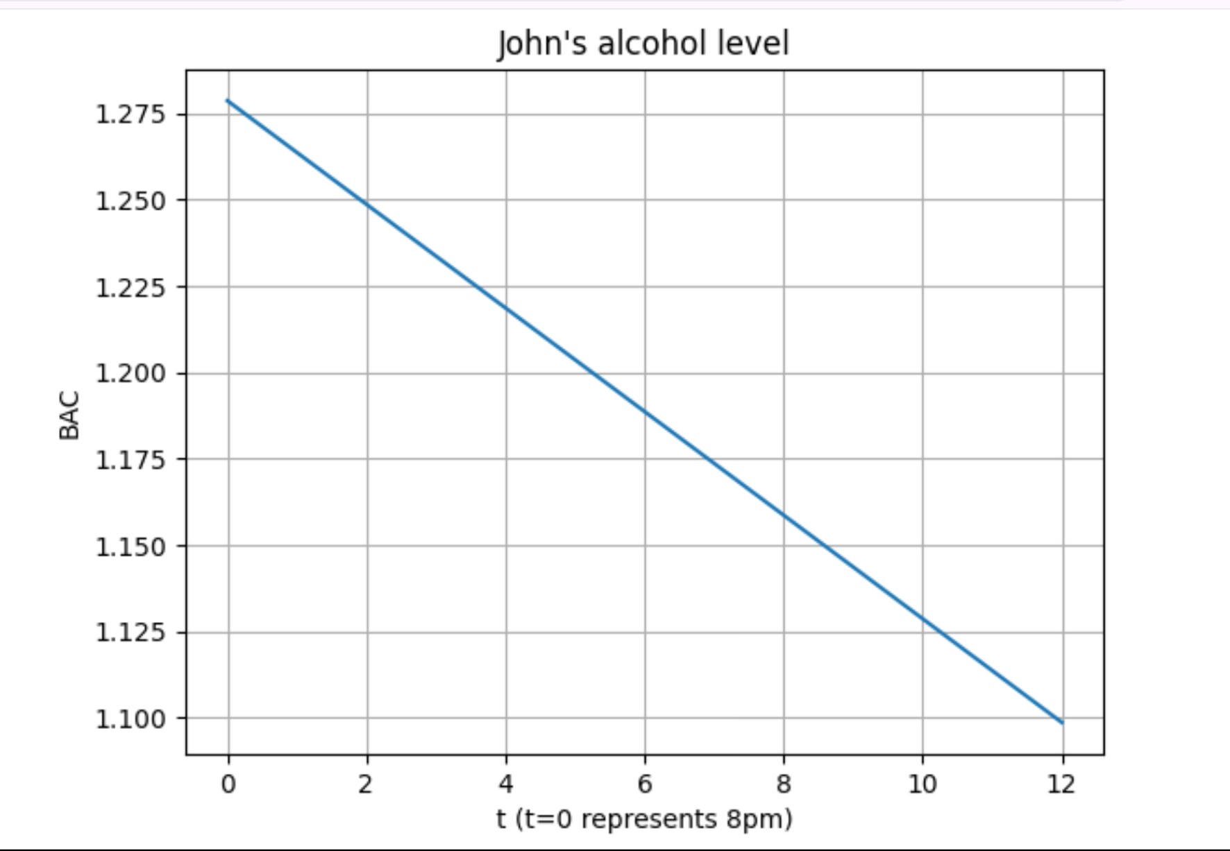Solved John's BAC falls below 0.05 ﻿for the first time 5 | Chegg.com
