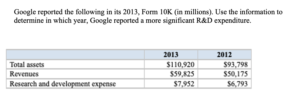 Solved Google reported the following in its 2013, Form 10K | Chegg.com