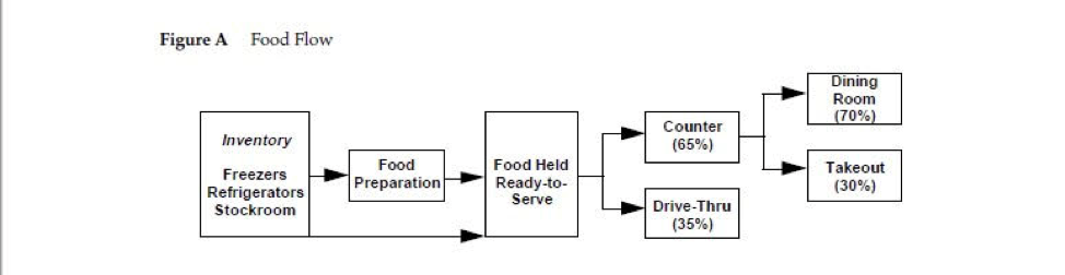 Flow Of Food Preparation
