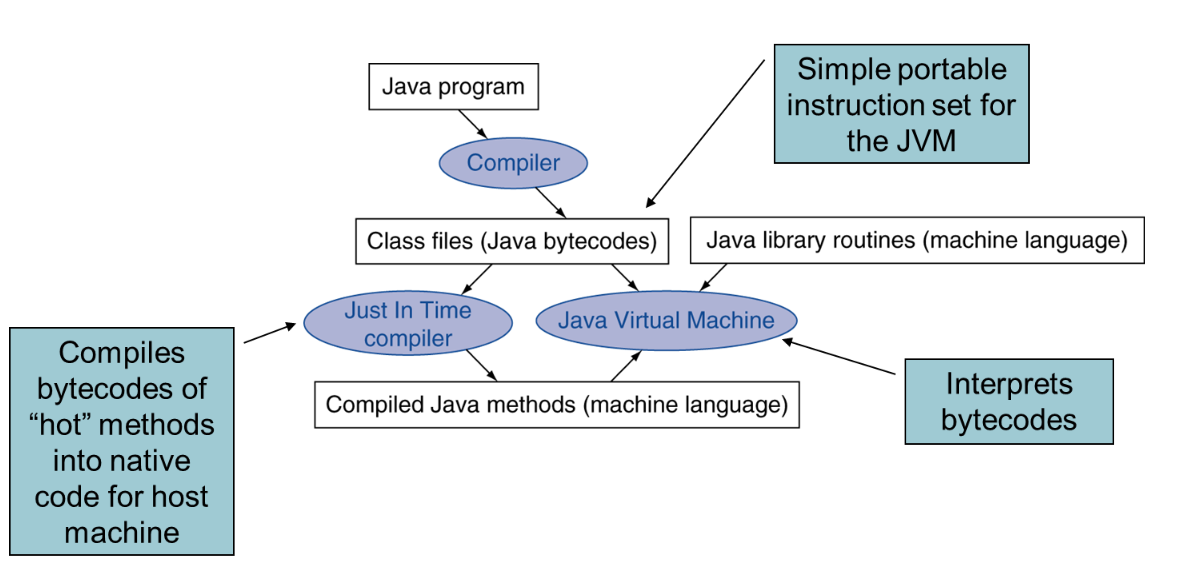 Solved Java program Simple portable instruction set for the | Chegg.com