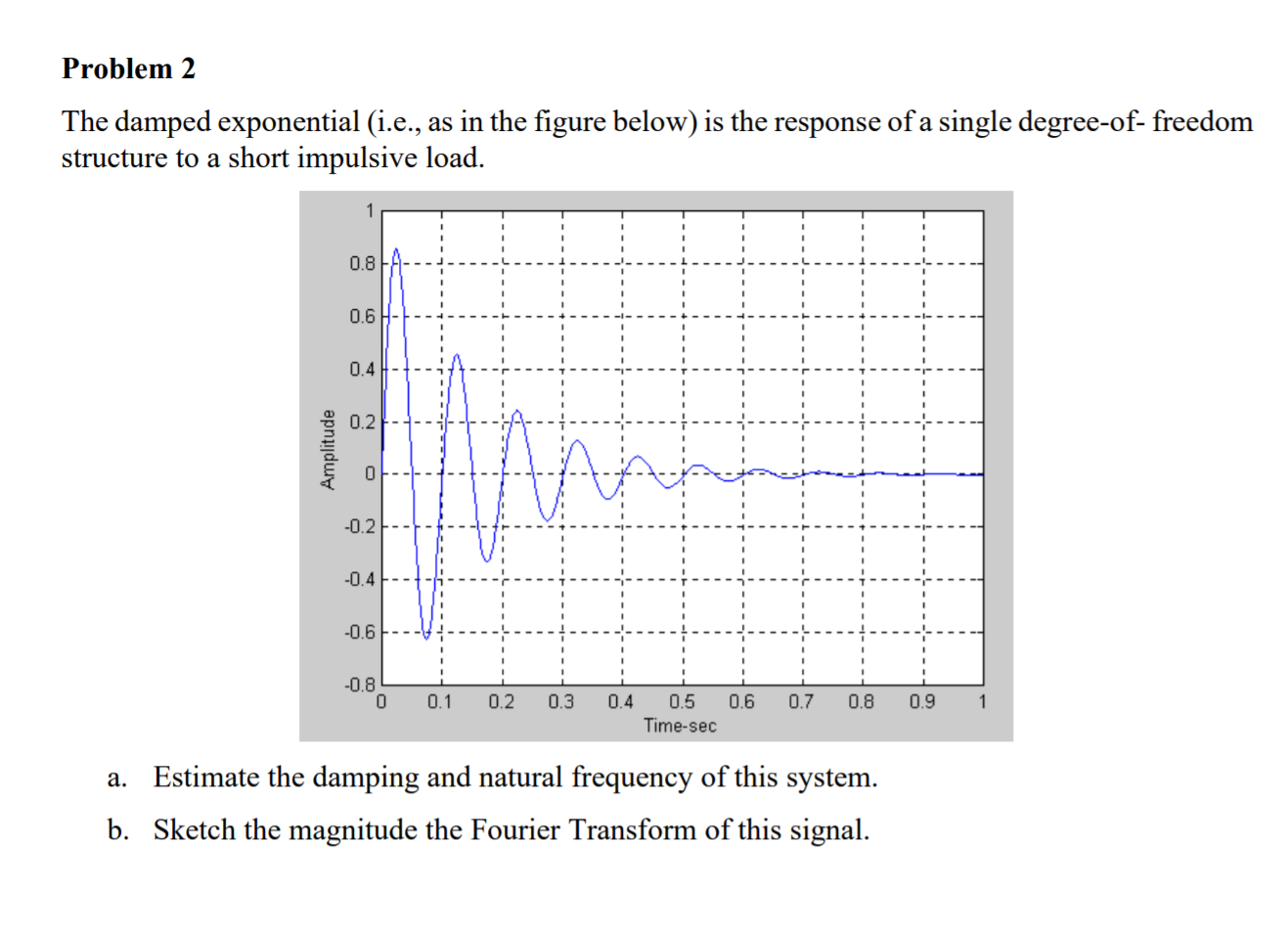 Solved Problem 2 The damped exponential (i.e., as in the | Chegg.com