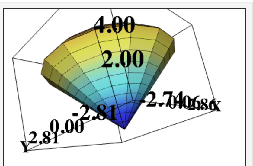 Solved Suppose the solid W in the figure is a cone centered | Chegg.com