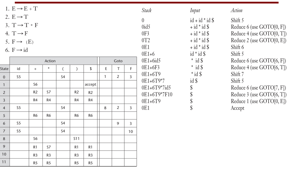 Solved Show a complete parse, including the parse | Chegg.com