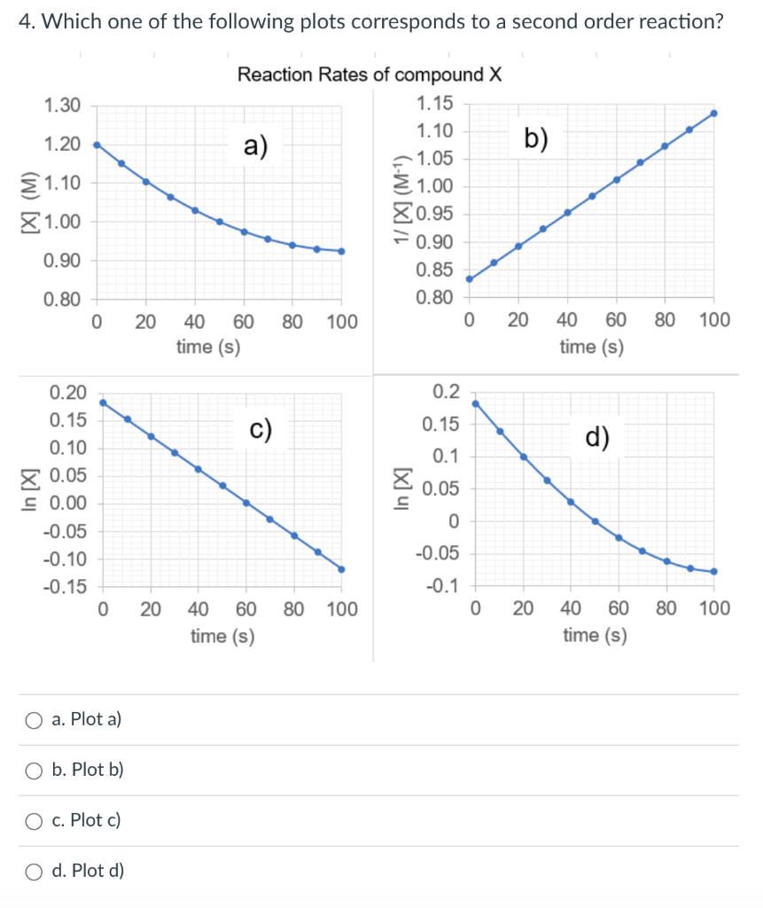 Solved 4. Which one of the following plots corresponds to a | Chegg.com