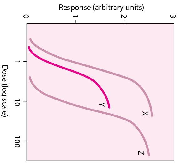 Solved 1- Based on the following dose response curve for the | Chegg.com
