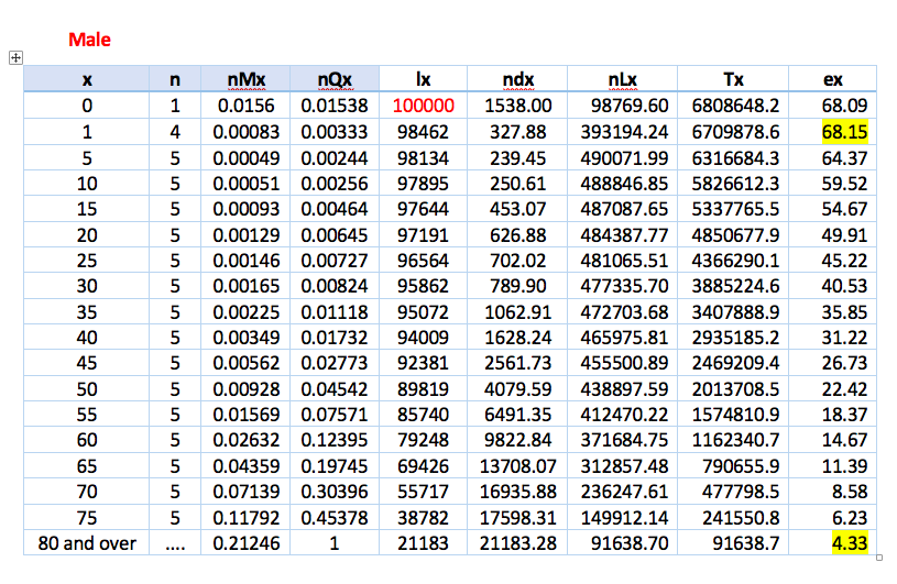 Solved Male \begin{tabular}{|r|r|r|r|c|c|r|r|r|} \hline x & | Chegg.com