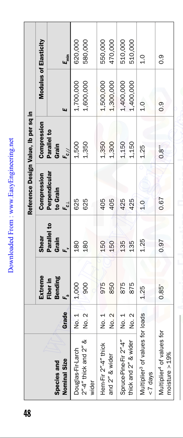 Solved 2. Analyze a scaffold plank 4×4-ft spans for the | Chegg.com