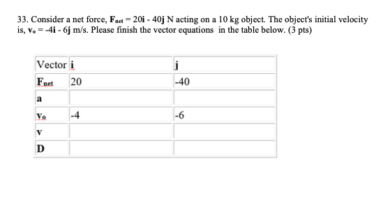 Solved 33. Consider a net force, Fnet = 20i - 40j N acting | Chegg.com