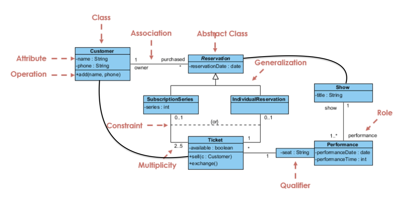 convert to a sequence diagram | Chegg.com