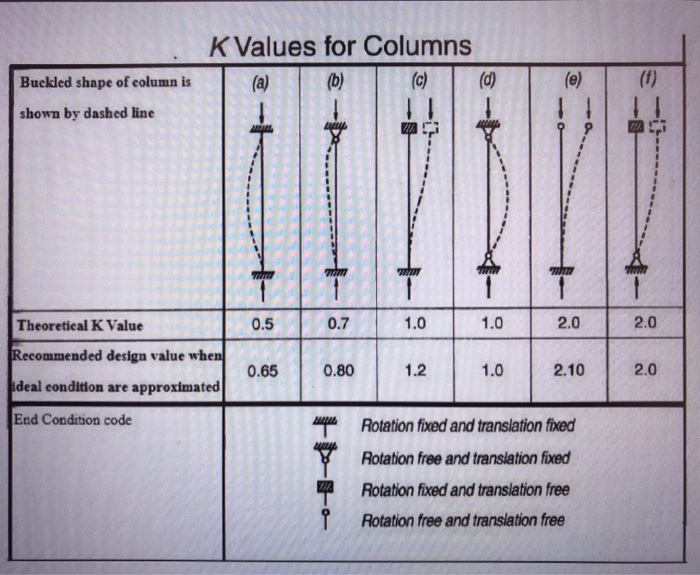 You will determine the buckling length of the sideway | Chegg.com