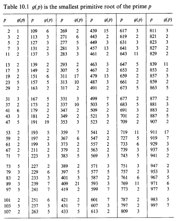 Solved 4. Use index calculus (and the tables on pages | Chegg.com