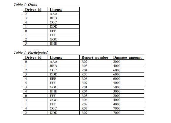 Solved Consider the Insurance Database Write the answer to | Chegg.com
