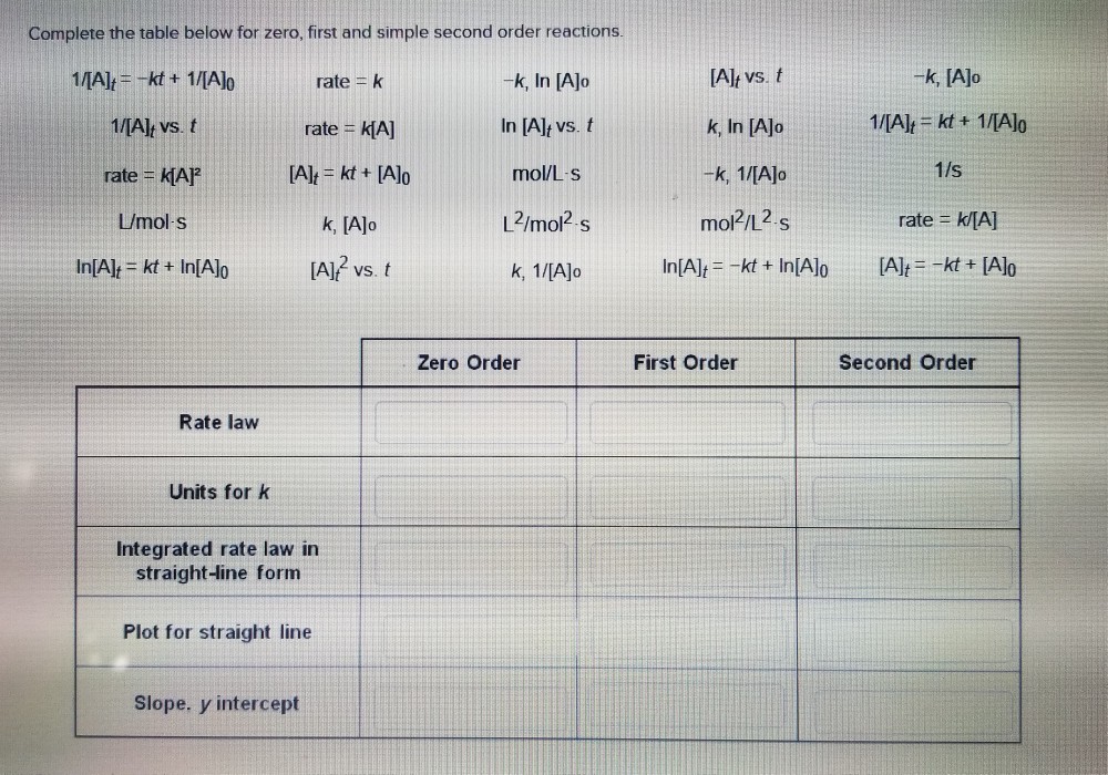 Solved Complete the table below for zero, first and simple | Chegg.com Solved Complete the table below for zero, first and simple | Chegg.com