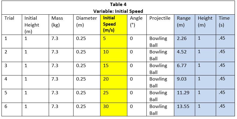 Solved Table 3 Variable: Launch Angle | Chegg.com