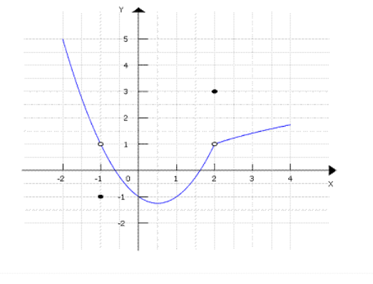 Solved Given c=−1 and the graph of the function f below, | Chegg.com