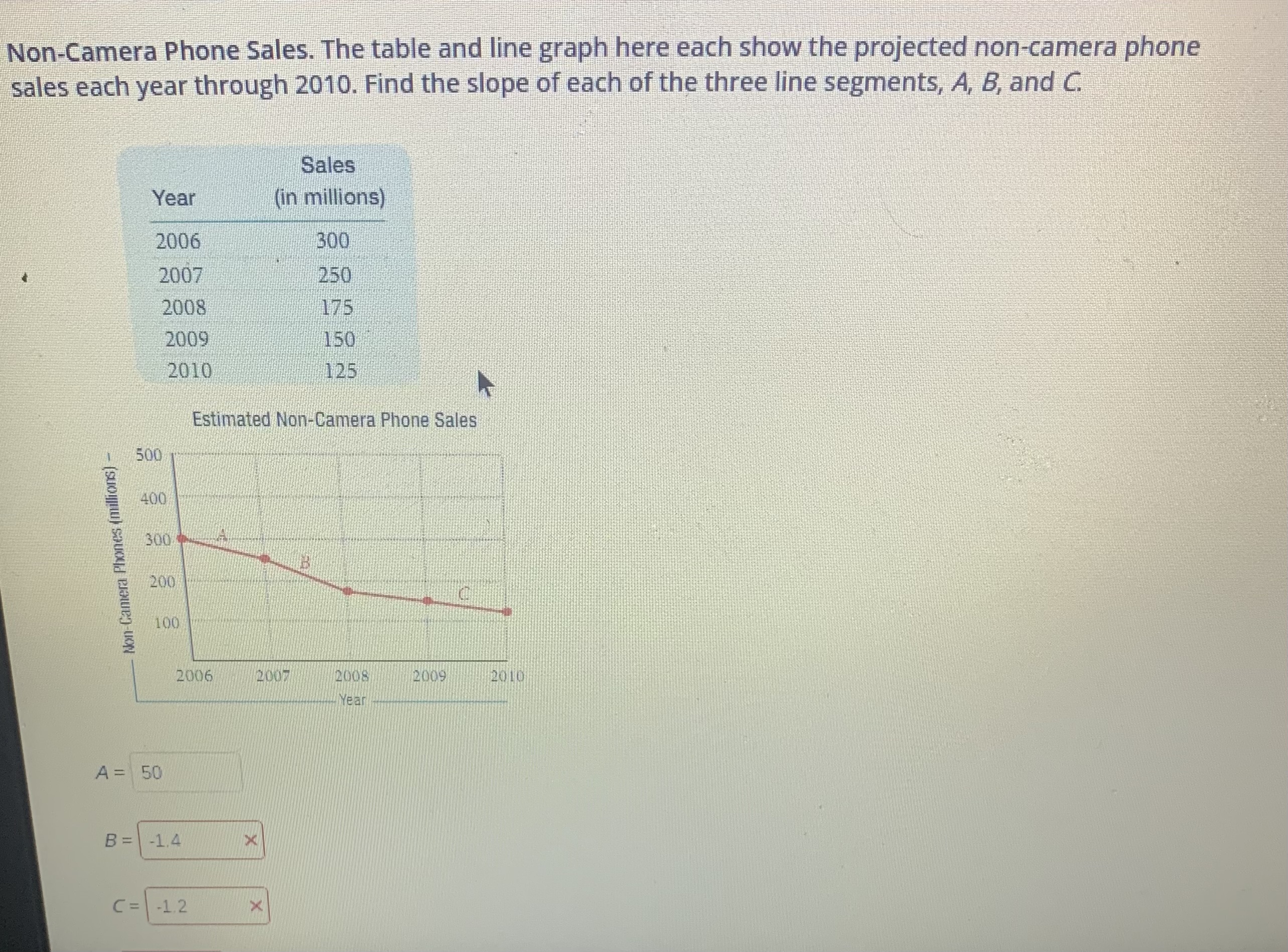 Solved Non-Camera Phone Sales. The table and line graph here | Chegg.com
