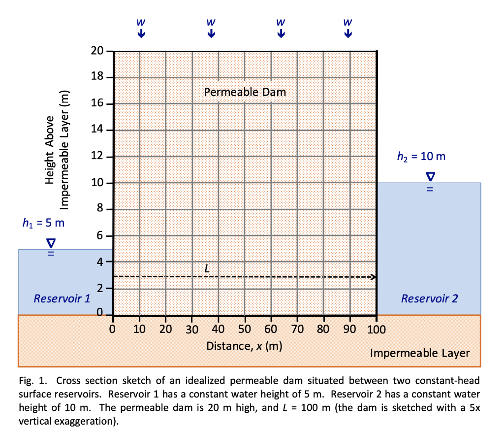 Es Permeable Dam Height Above Impermeable Layer (m) | Chegg.com