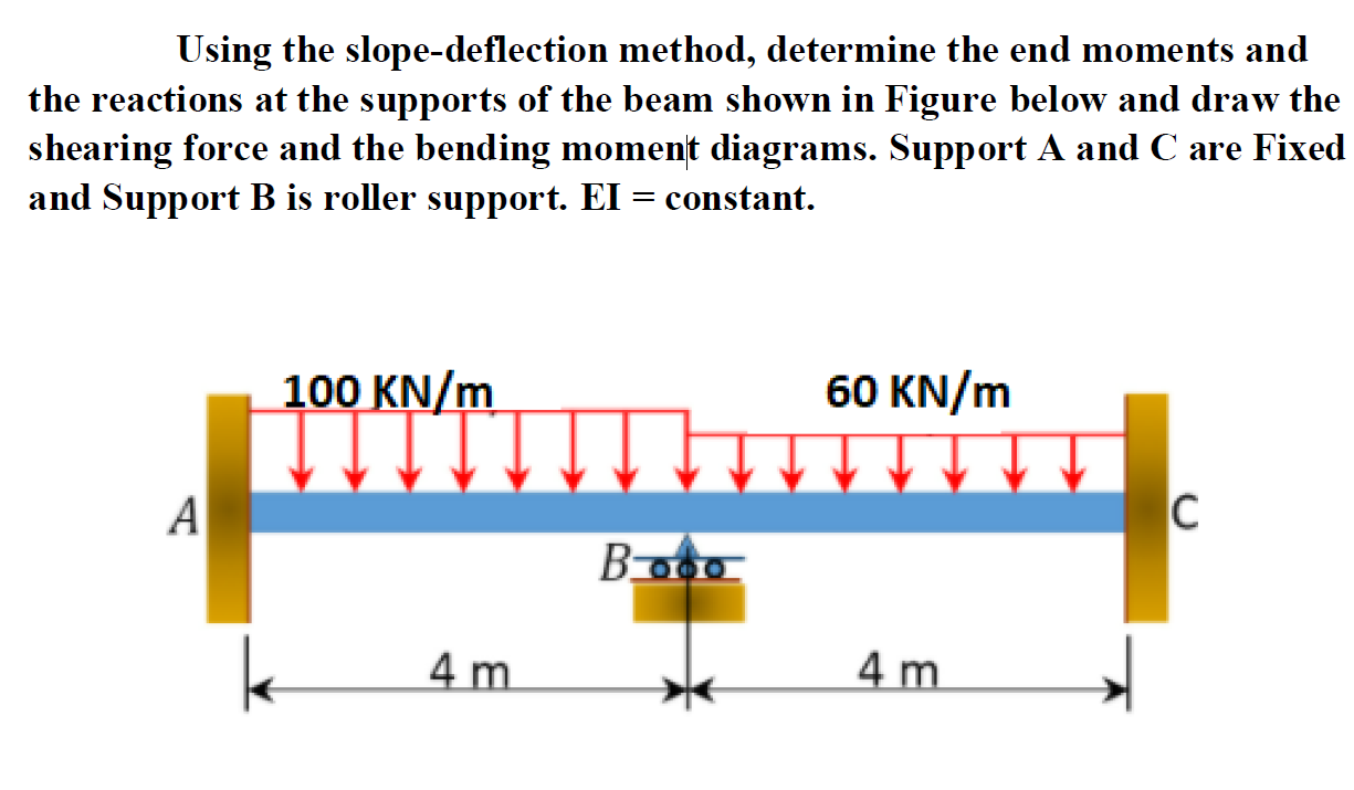 Solved Using the slope-deflection method, determine the end | Chegg.com