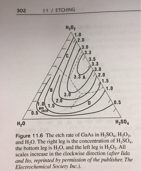 Solved 11.3. Consider the GaAs etch diagram (Figure 11.6). | Chegg.com
