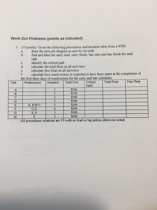 Solved Given the following precedence and duration table | Chegg.com