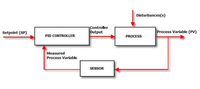 Solved Goal: to hold a motor shaft position of 45 degrees | Chegg.com