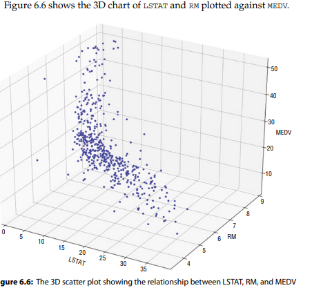 plt. scatter (df ['LSTAT'], df ['MEDV'], marker='o') | Chegg.com