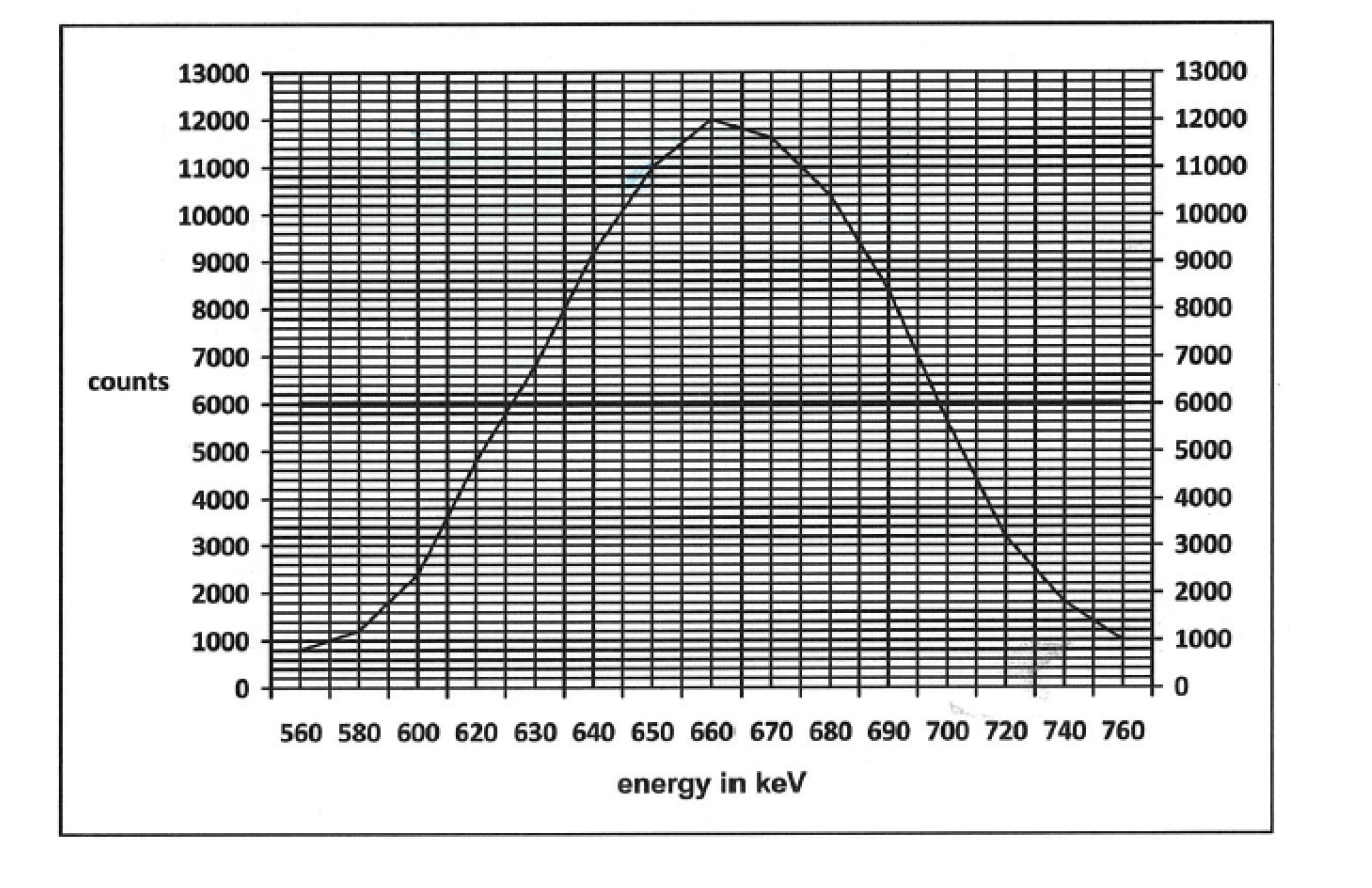 Solved 4. Determine the percent energy resolution for Cs-137 | Chegg.com