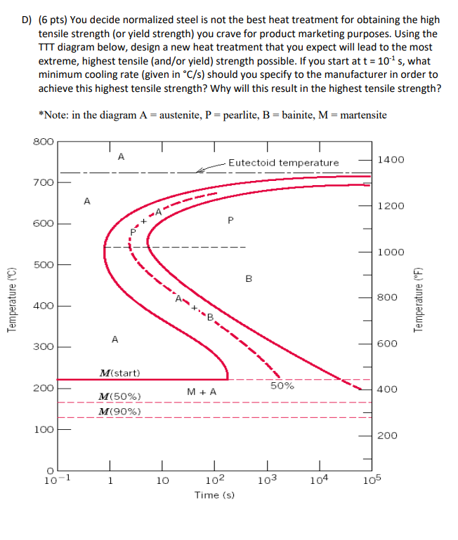 Solved I believe that cooling slowly will improve ductility | Chegg.com