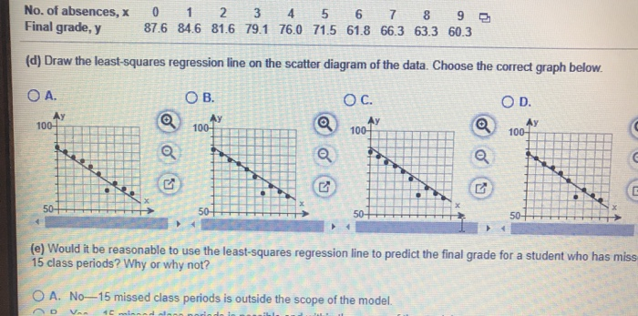 Solved The data below represent the number of days absent, | Chegg.com