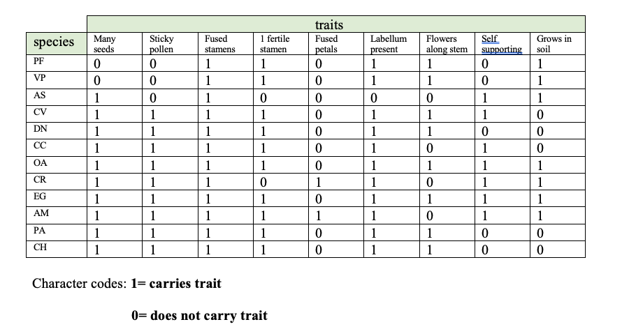 Solved Character codes: 1= carries trait 0= does not carry | Chegg.com