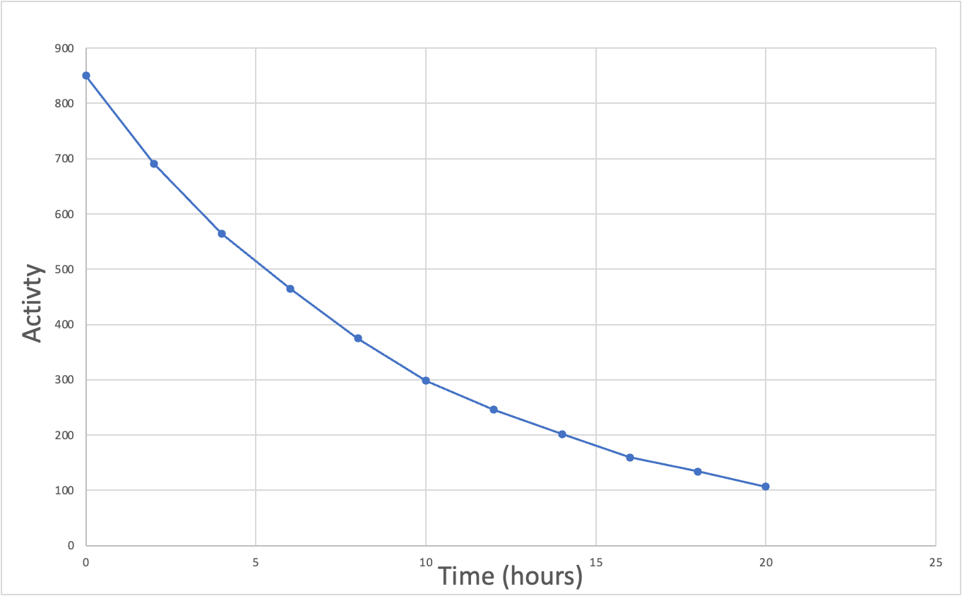 Solved Plot a graph of the activity against time for a | Chegg.com