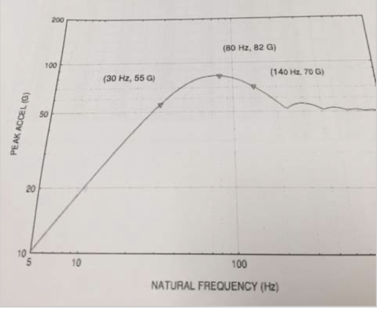 Solved 1. A packaged printer is instrumented and dropped | Chegg.com