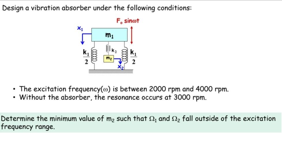 Solved Design a vibration absorber under the following | Chegg.com