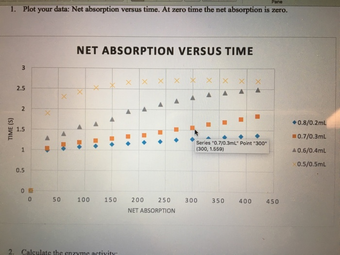 Solved I did a lab on isolating an enzyme of the citric acid | Chegg.com