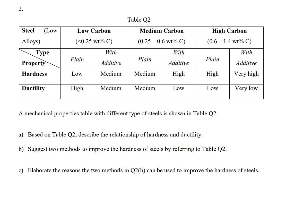 Solved 2. Table Q2 Steel (Low Low Carbon Medium Carbon High | Chegg.com