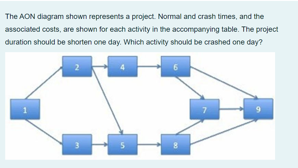 Solved The AON diagram shown represents a project. Normal | Chegg.com