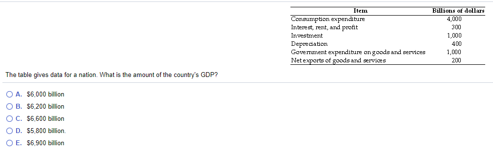 Solved Item Consumption expenditure Interest, rent, and | Chegg.com