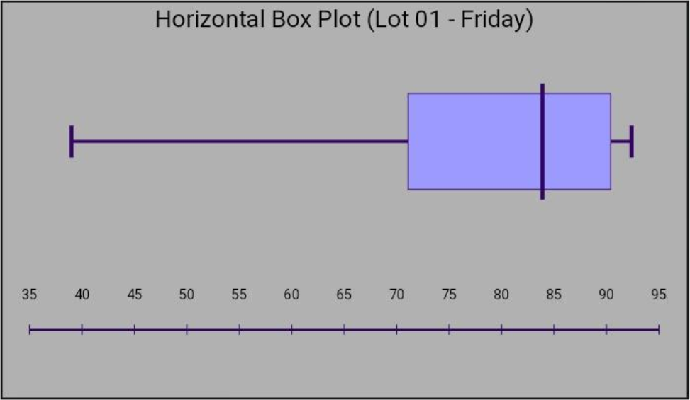 Solved Horizontal Box Plot (Lot 01 - Thursday) H 40 45 50 55 | Chegg.com