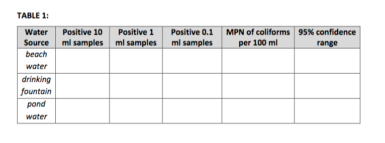 Solved Assume that 3 different water samples - beach water, | Chegg.com