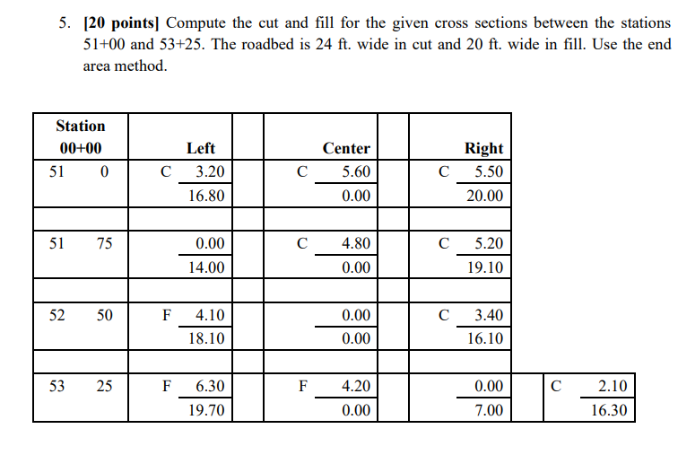 Solved [20 ﻿points] ﻿Compute the cut and fill for the given | Chegg.com
