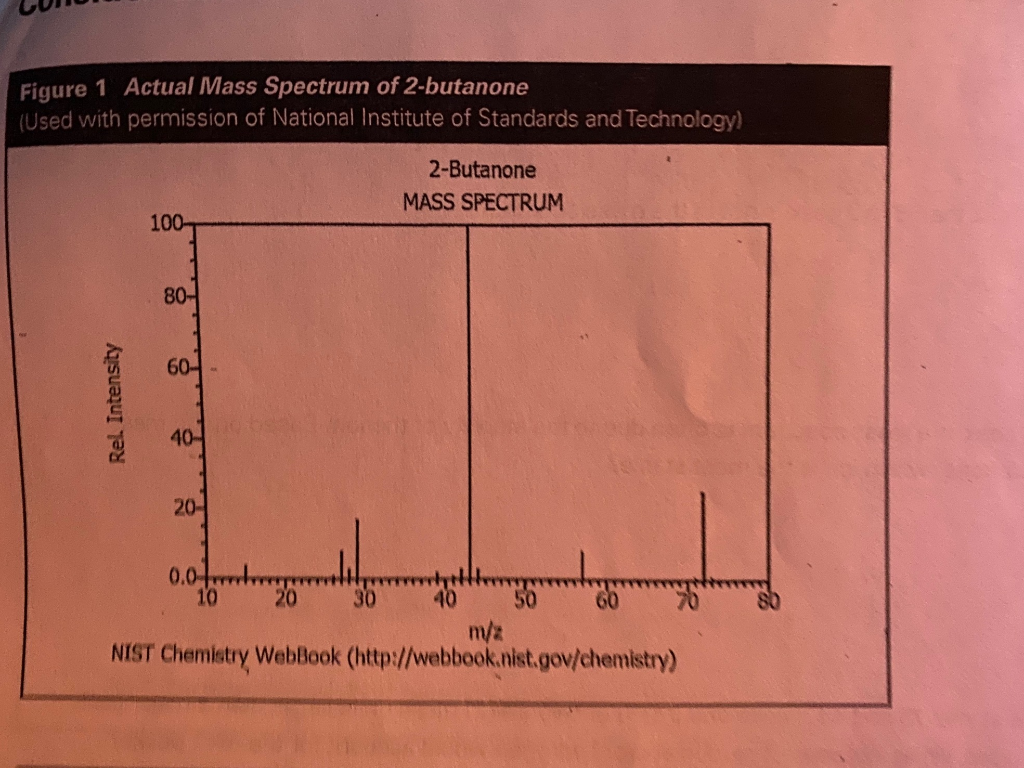 Solved UU Figure 1 Actual Mass Spectrum of 2-butanone (Used | Chegg.com