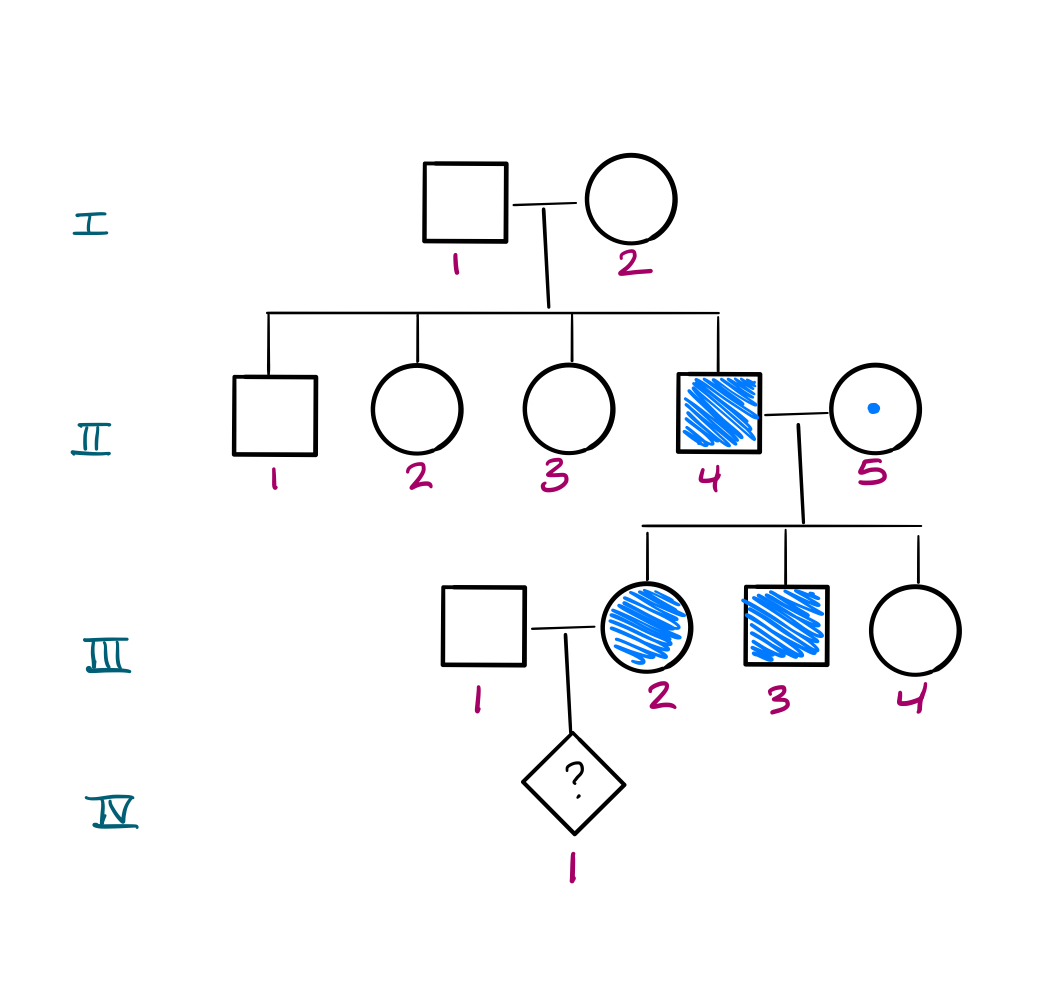 Solved Based on the pedigree above that is following a | Chegg.com